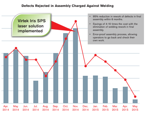Case Study: How to reduce errors in manufacturing and increasing effic
